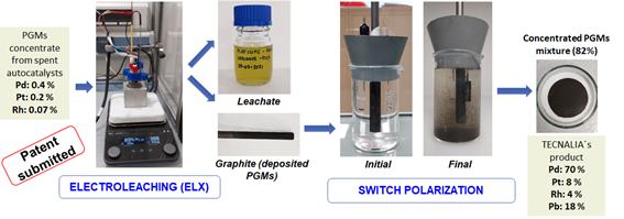 Selective recovery of PGMs from spent autocatalyst using deep eutectic ...